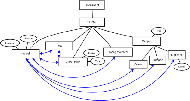 SED-ML Database | SEMS